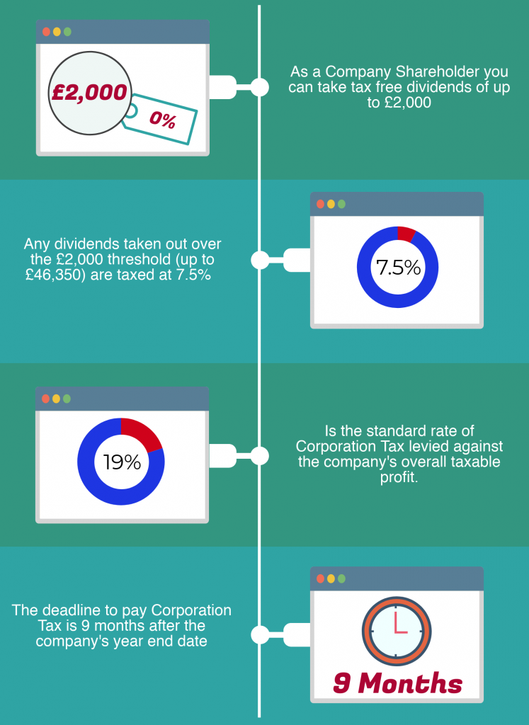 Income & Corporation Tax Explained | Stroud | Price Davis